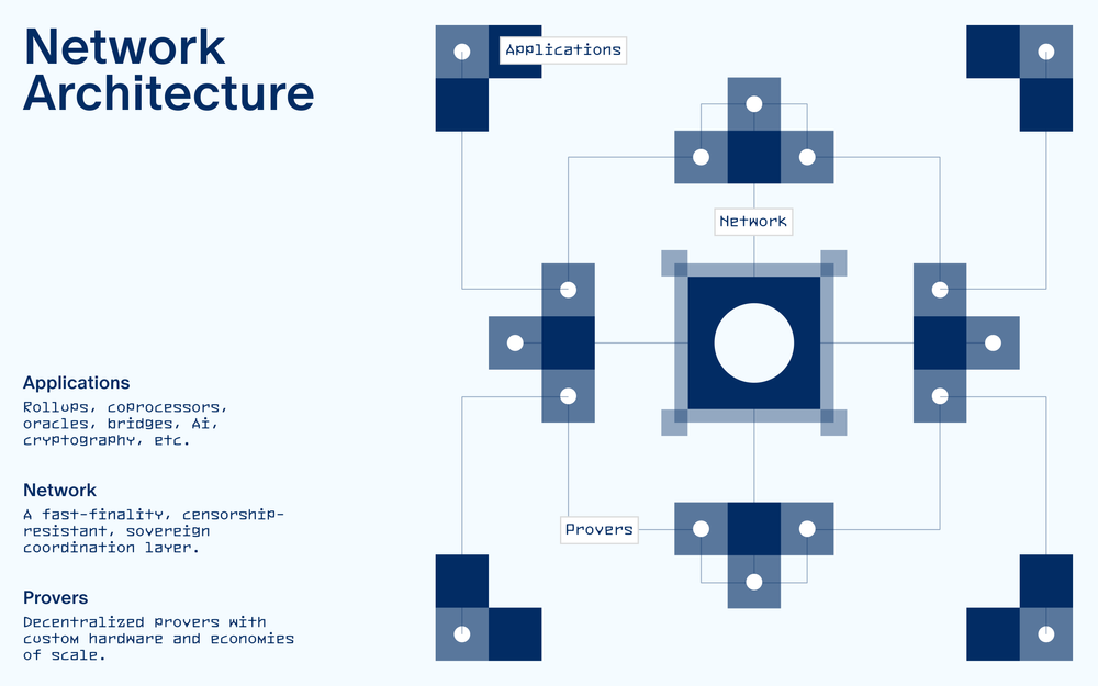 Introducing Succinct Network: The Protocol for Programmable Truth