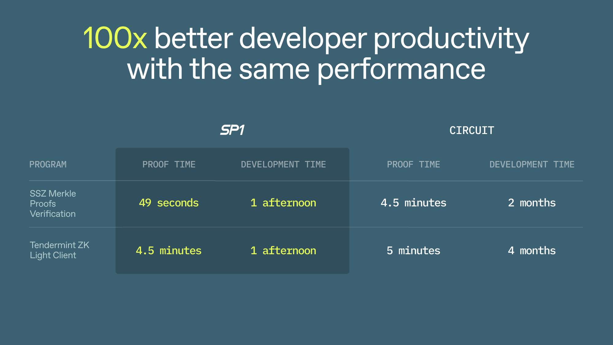 Introducing SP1: A performant, 100% open-source, contributor-friendly zkVM.
