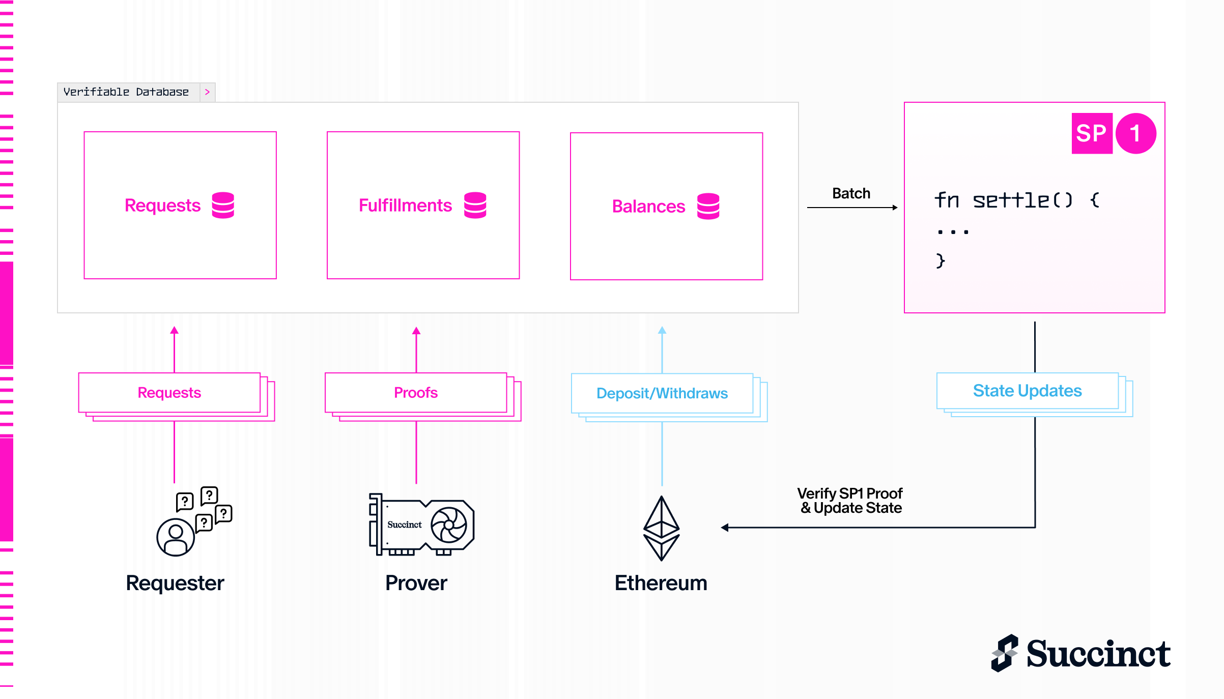 Introducing the Succinct Network Architecture and the $PROVE Token