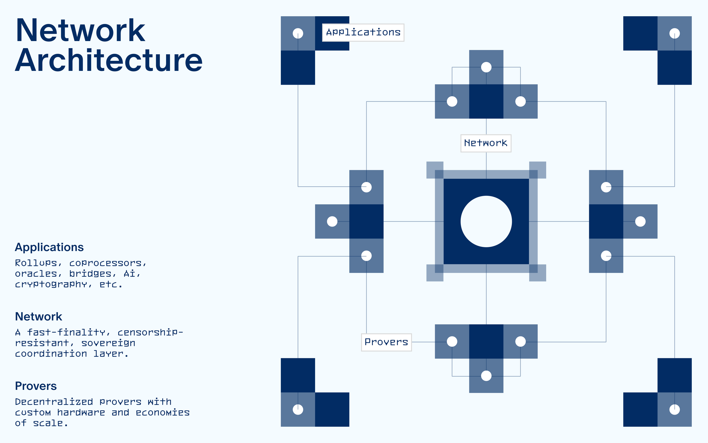 Introducing Succinct Network: The Protocol for Programmable Truth